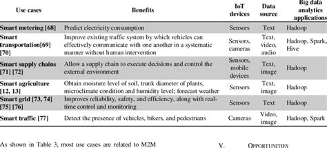 comparison of iot big data analytics use cases download table