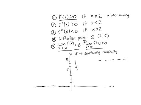 solved sketch the graph of a function that satisfies all of the given