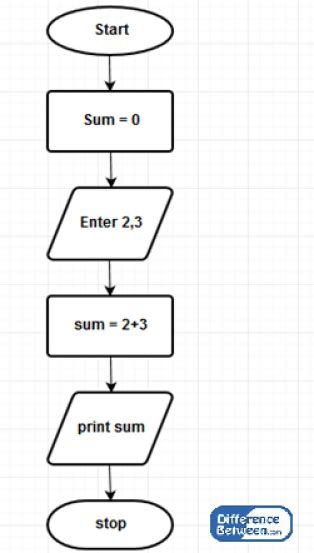 difference between algorithm and flowchart compare the difference between similar terms