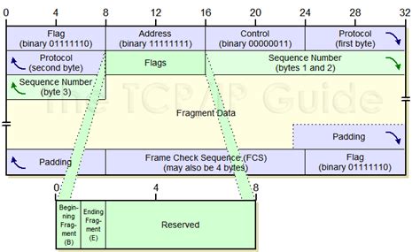 the tcp ip guide ppp multilink protocol mp frame format