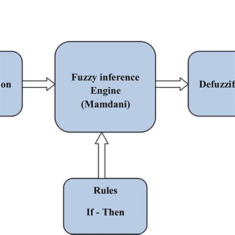 scheme of a fuzzy logic system download scientific diagram