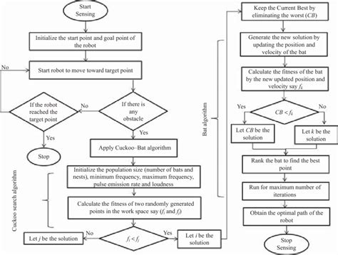 flowchart of the proposed hybrid cuckoo bat algorithm download scientific diagram