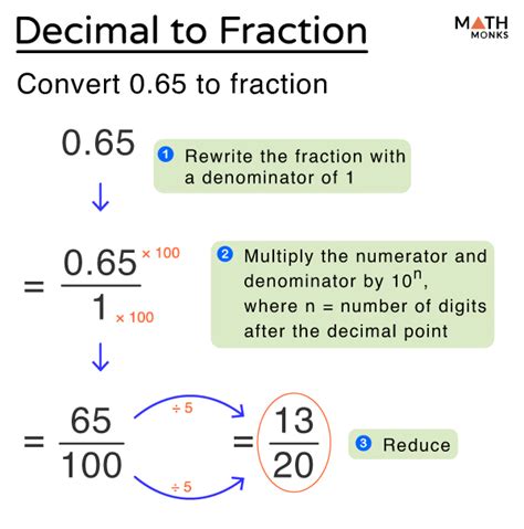 decimal to fraction steps chart examples and diagram