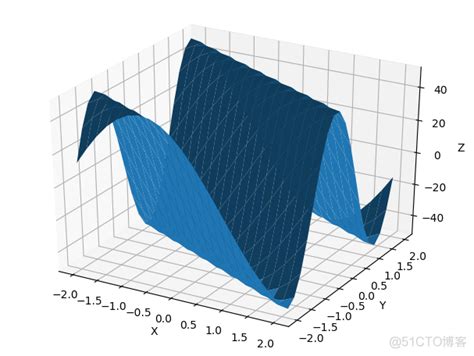 python 柱状图横坐标刻度 python柱状图如何设置标签 mob64ca1404baa2的技术博客 51cto博客