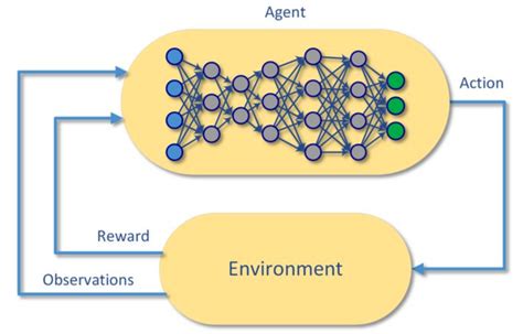 exploring the power of deep reinforcement learning