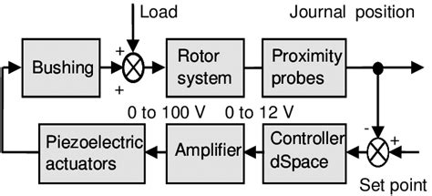 active vibration control system download scientific diagram