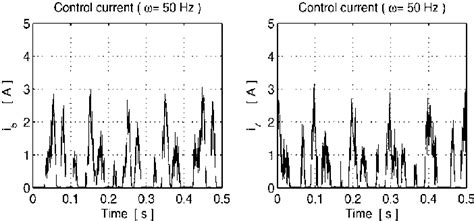 control currents adaptive control download scientific diagram