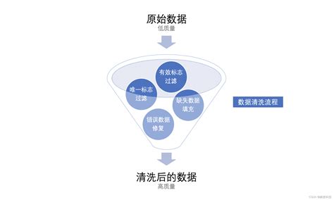 数据清洗是什么？如何进行数据清洗？ 数据清洗是什么意思 csdn博客