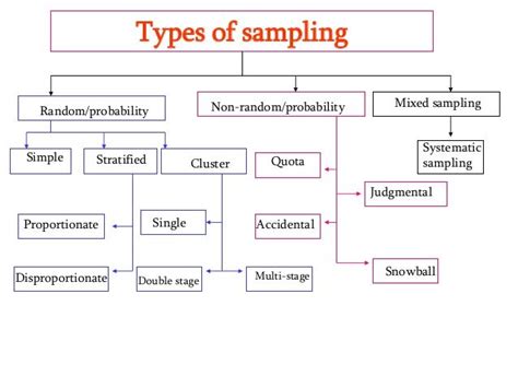 different types of sampling design in research method