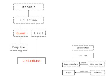 [kotlin collection] kotlin linkedlist를 이용한 queue의 생성 및 활용 add와 offer의 차이 remove와 poll
