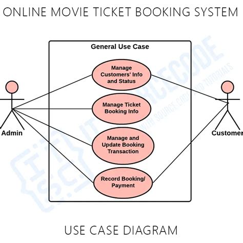 Use Case Diagram For Online Car Booking System