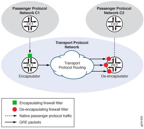 components of filter based tunneling across ipv4 networks juniper networks