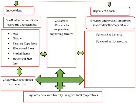 sustainability free full text perceived effectiveness of agricultural cooperatives by