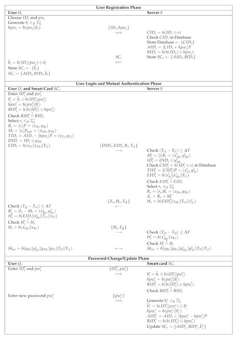 mathematics free full text improved and provably secure ecc based two factor remote