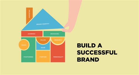 How To Create A Successful Brand Identity A Step By Step Guide