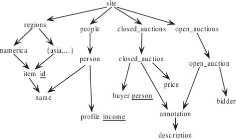 figure 1 from effective schema based xml query optimization techniques semantic scholar