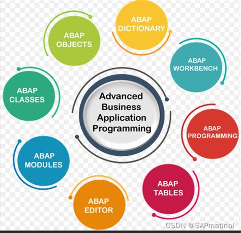 matinalChatGPT协助给出SAP ABAP里ALV的实现过程 sap abap开发能做人工智能 CSDN博客