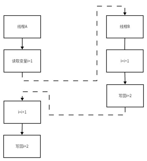 java 并发中的可见性、原子性、有序性 java怎么保证原子性 csdn博客