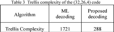 table 3 from a new iterative trellis decoding method for block codes semantic scholar