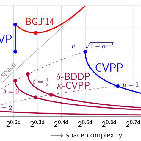 heuristic complexities for solving the closest vector problem cvp download scientific