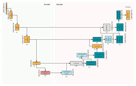 tensorflow2 6实现unet结构神经网络（3d卷积）识别脑部肿瘤并实现模型并行 unet segmentation with tensorflow csdn博客