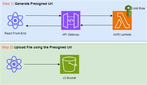 uploading files to aws s3 using presigned urls with node js and angular by sanjay yadav may