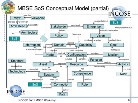 PPT INCOSE MBSE Model Based System Engineering SoS System Of