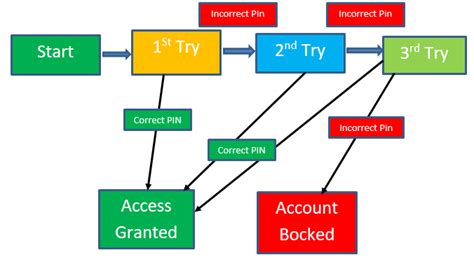 What Is State Transition Testing Diagram Technique Example