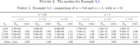 table 1 from high order splitting finite element methods for the subdiffusion equation with