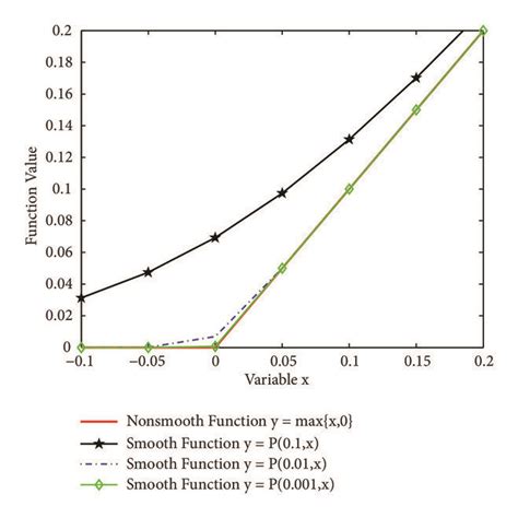 smooth function y p μ x and nonsmooth function y max⁡ 0 x download scientific diagram