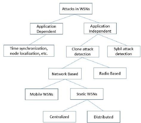 figure 2 from a survey on proficient techniques to mitigate clone attack in wireless sensor