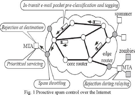 figure 1 from supervised learning approach for spam classification analysis using data mining