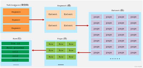 mysql 六 innodb引擎结构，事务原理，mvcc及mysqlsql管理工具 数据库记录中的三个隐式字段 csdn博客