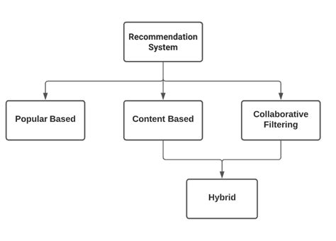 a complete guide to recommender system — tutorial with sklearn surprise keras recommender