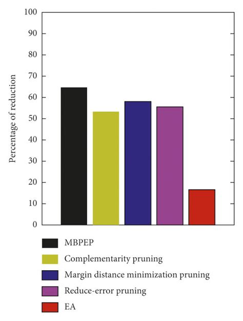 performance of pruning ensemble algorithms with full bagging on digital download scientific
