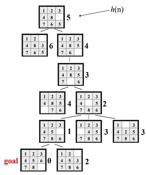 heuristics with 8 puzzle algorithms in ai