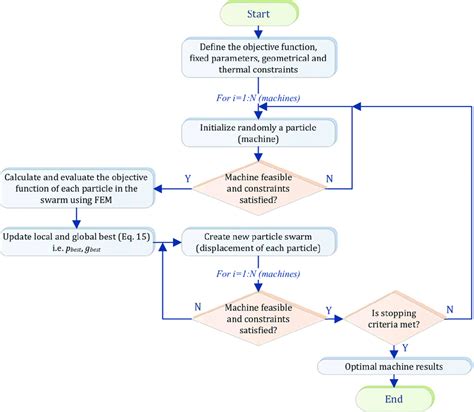 pso algorithm flowchart see also appendix a download scientific diagram