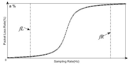 packet loss rate and sampling frequency figure 2 data accuracy q a and download scientific