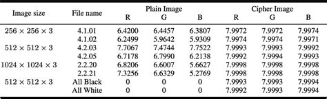 [pdf] color image encryption using 2d sine cosine coupling map semantic scholar