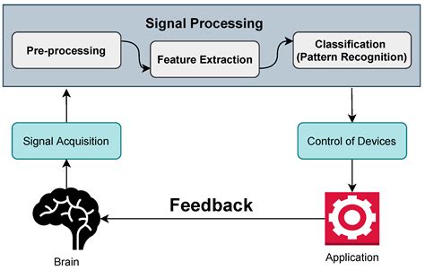 sensors free full text brain computer interface advancement and challenges