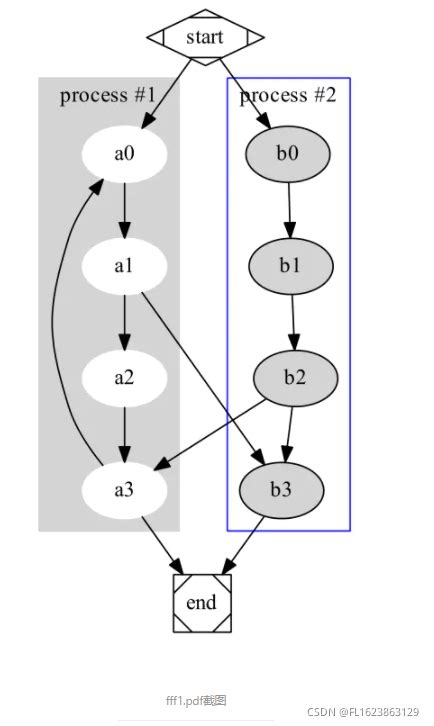 [python][转载]graphviz安装后测试代码 graphviz测试代码 csdn博客