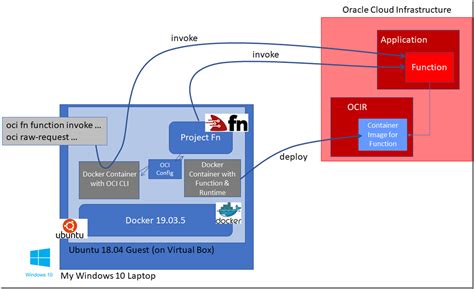 My Quick Start With Oracle Functions In Fresh Oci Tenancy Amis