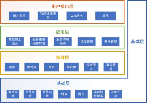 领域驱动设计 ddd 之分层架构 领域驱动设计 分层 csdn博客