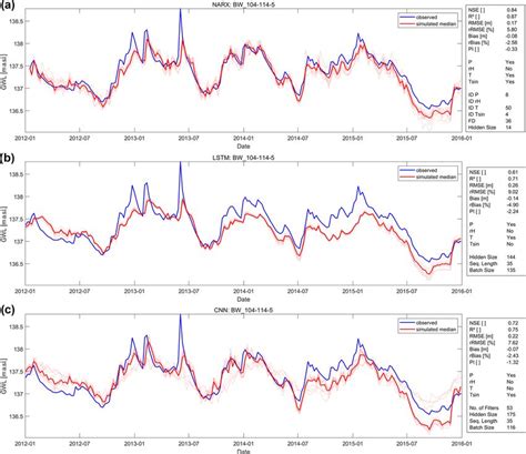 groundwater level forecasting with artificial neural networks a comparison of long short term