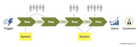 Operational Value Streams Scaled Agile Framework