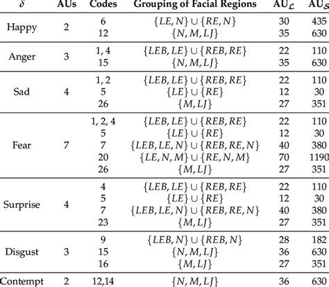 grouping of action unit au facial regions of the proposed facs based download scientific