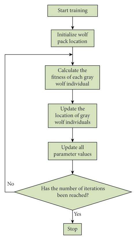 the flow chart of the improved grey wolf algorithm do