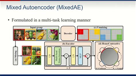 cvpr 2023 mixed autoencoder for self supervised visual representation learning youtube