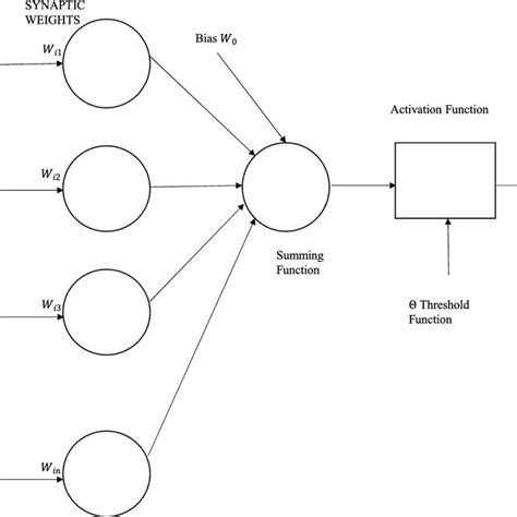 the mathematical model of artificial neural network download scientific diagram