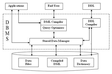 Explain Various Components Of DBMS With Neat Sketch Technoledgetree